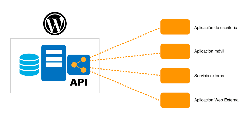 Arquitectura Web WordPress: Cómo crear una página web potente y escalable - Digitable Solutions